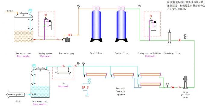 2TPH RO Water Treatment Equipment Purification Desalination System For ...